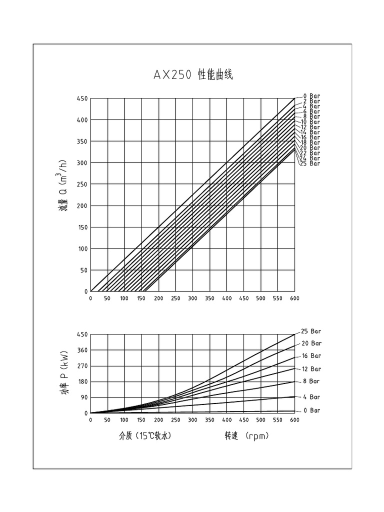 Ax250 Curve | PDF