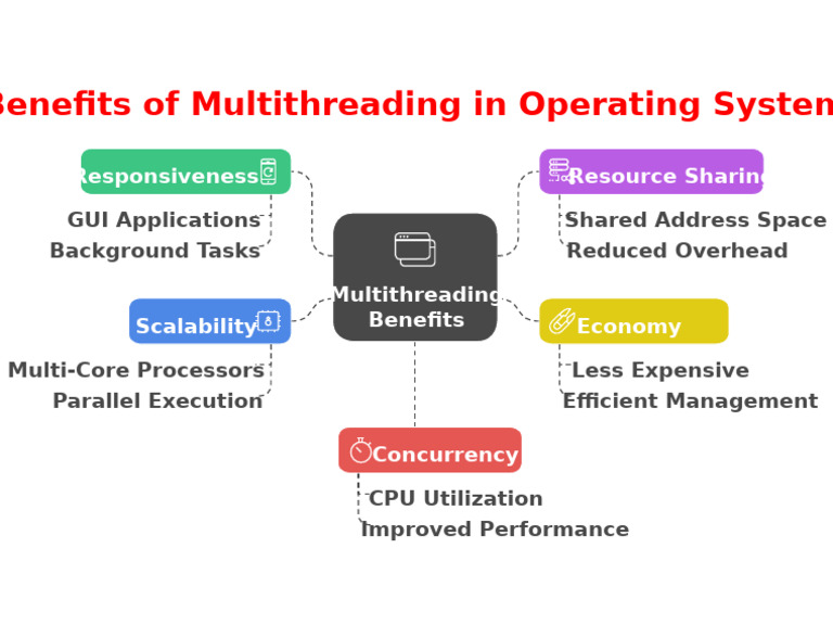 Benefits of Multithreading in OS | PDF