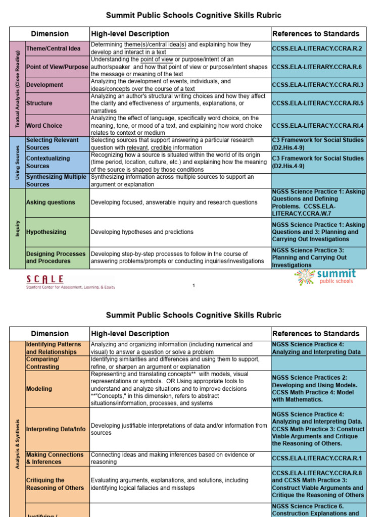 Summit Public Schools Skills Rubric | PDF | Information | Reason
