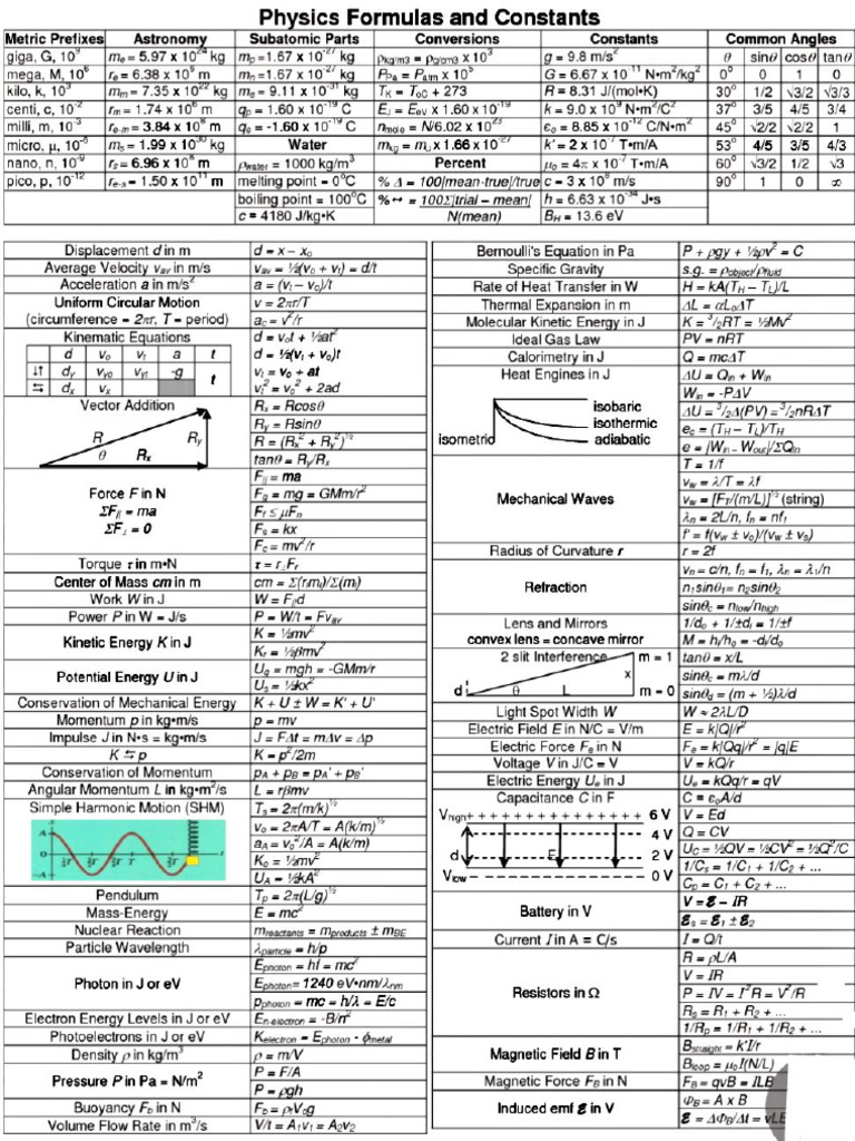Physics Formulas + Cheat Sheets + Mind Maps of Various Chapters | PDF