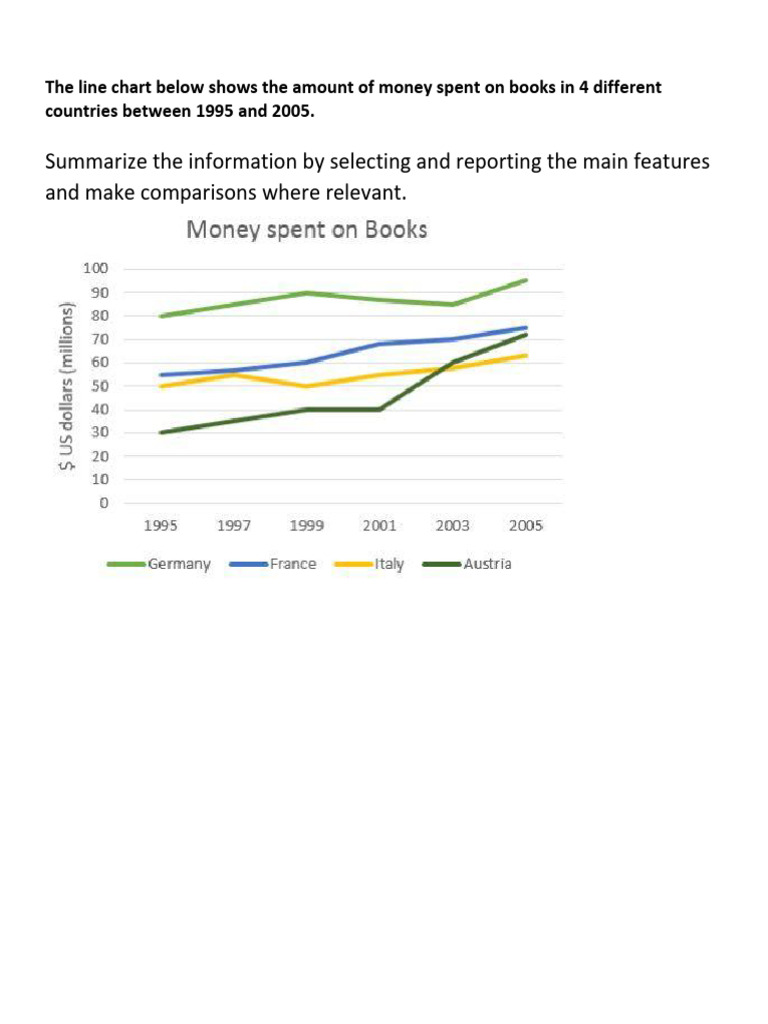 The Line Chart Below Shows The Amount of Money Spent On Books in 4 ...