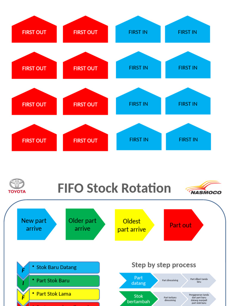 FIFO Stock Rotation Process Guide | PDF