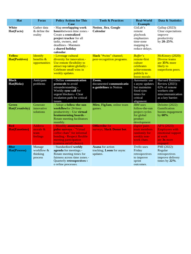 Hats Framework | PDF | Business