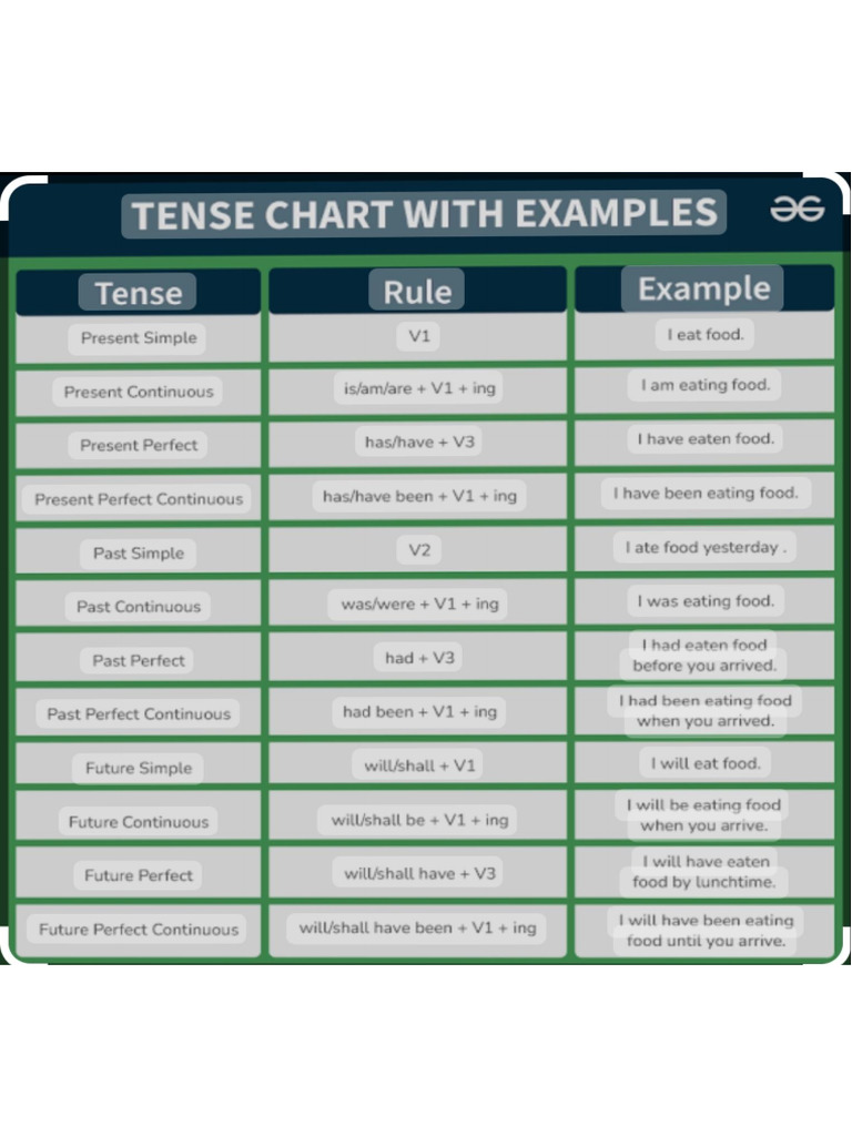 XI Tense Worksheet | PDF
