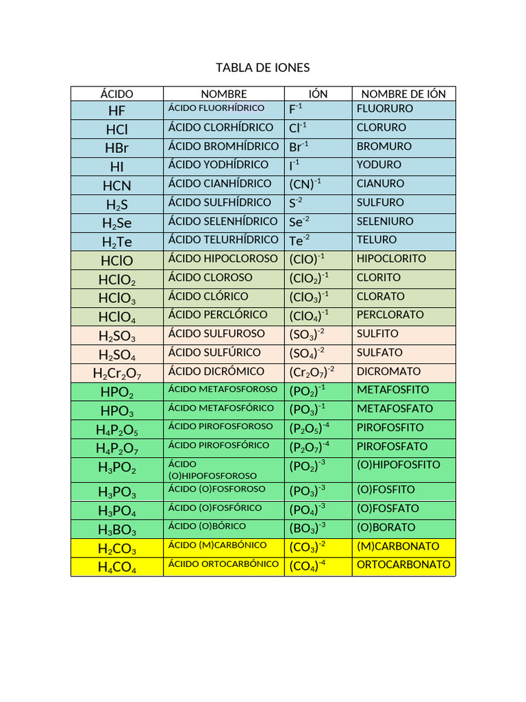 Tabla de Iones y Ácidos Comunes | PDF