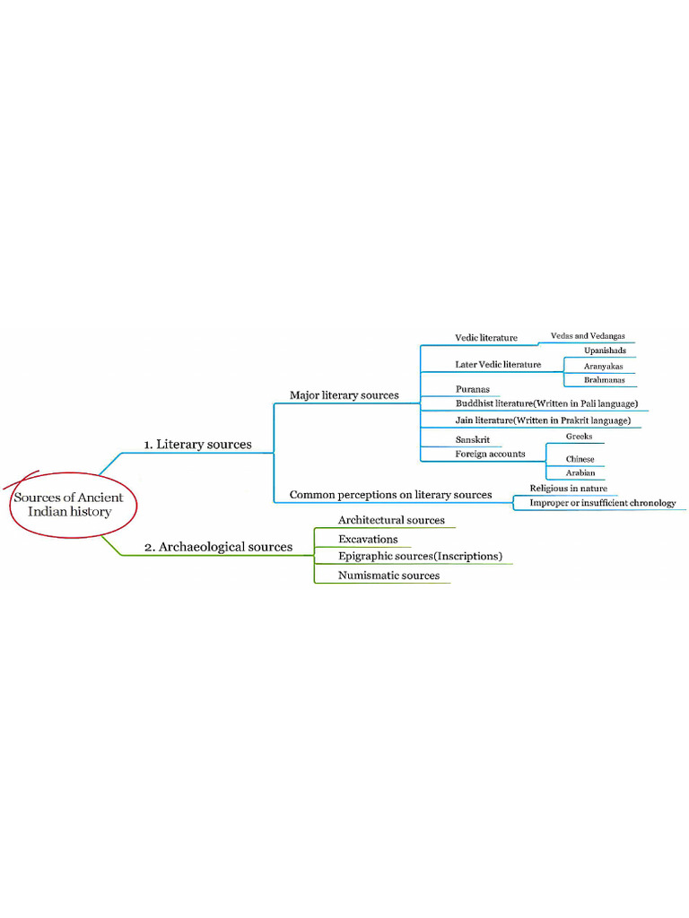 Ancient and Mediaeval History Mindmaps | PDF