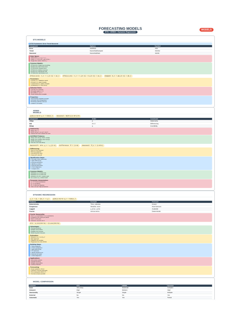Forecasting Cheatsheet Final | PDF | Autoregressive Integrated Moving ...