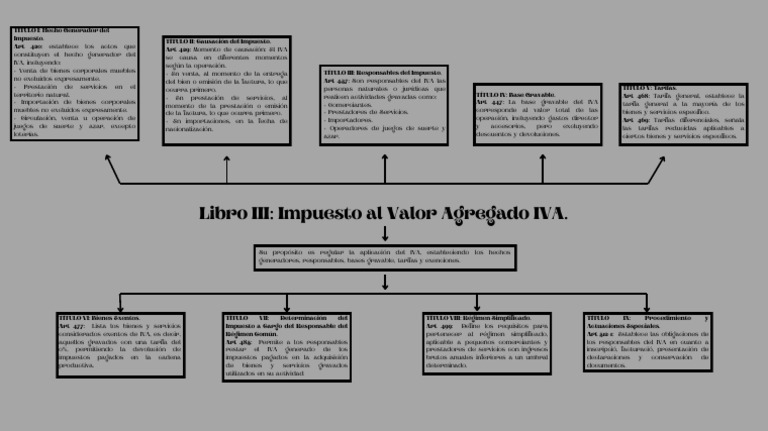 Guía Completa del IVA: Hechos y Tarifas | PDF | Impuesto al valor ...
