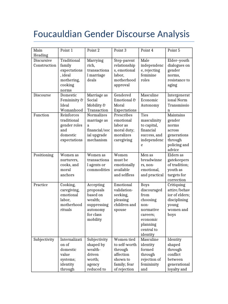 Foucauldian Analysis of Gender Norms | PDF | Gender | Gender Studies