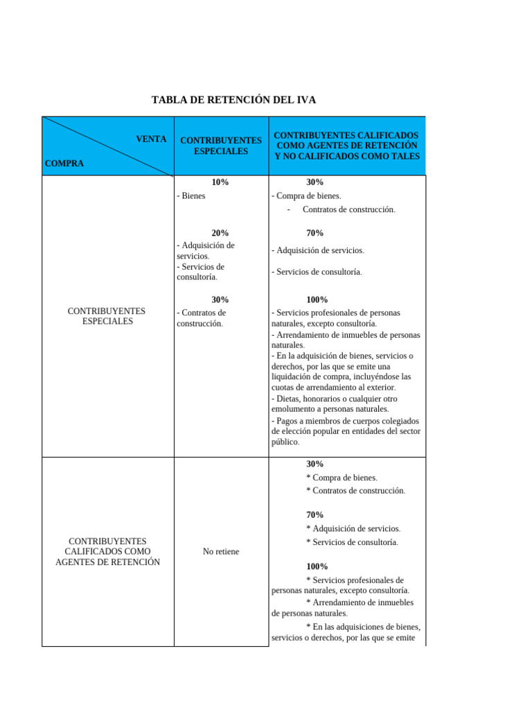Tabla de Retención Del Iva | PDF | Economias