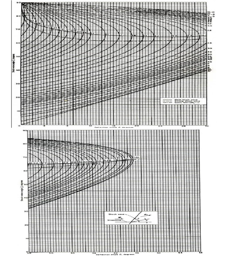 Teta Beta Mach | PDF