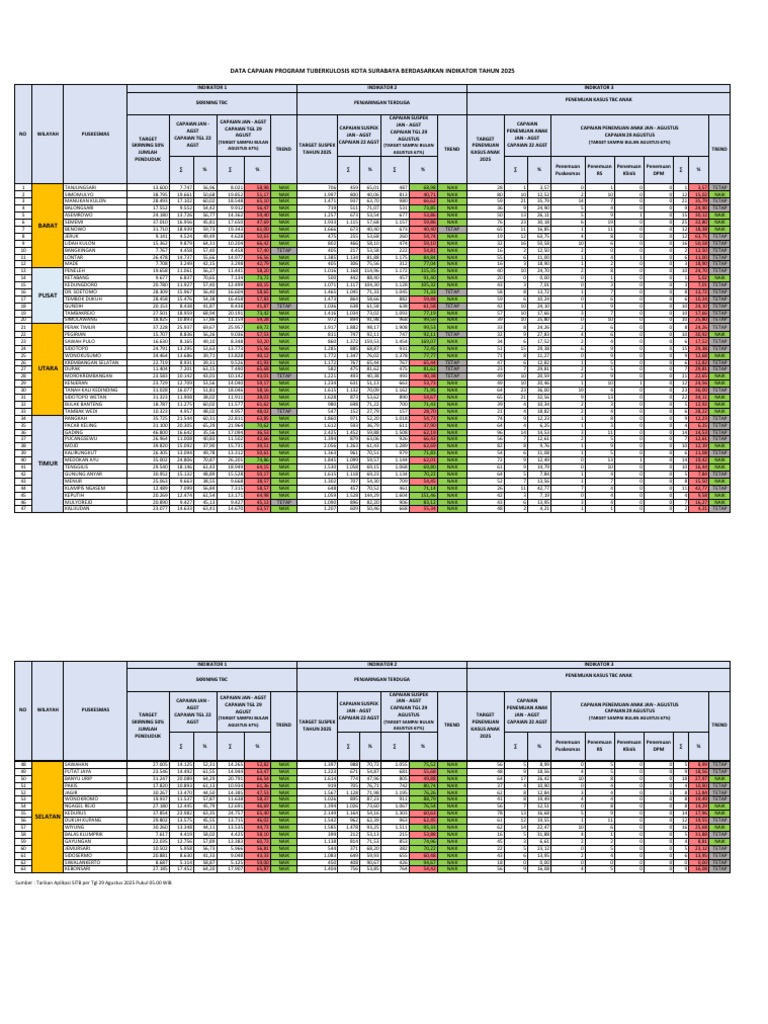 Capaian Program Tuberkulosis Surabaya | PDF
