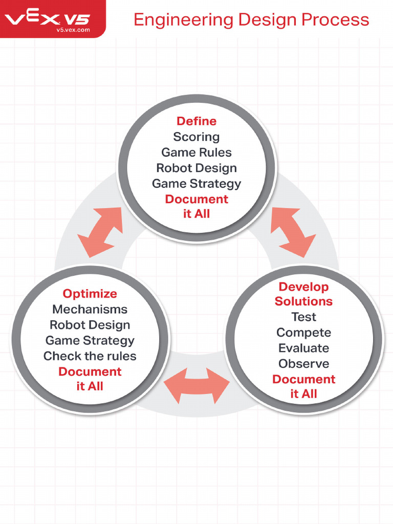 Vex v5 Engineering Design Process Poster | PDF