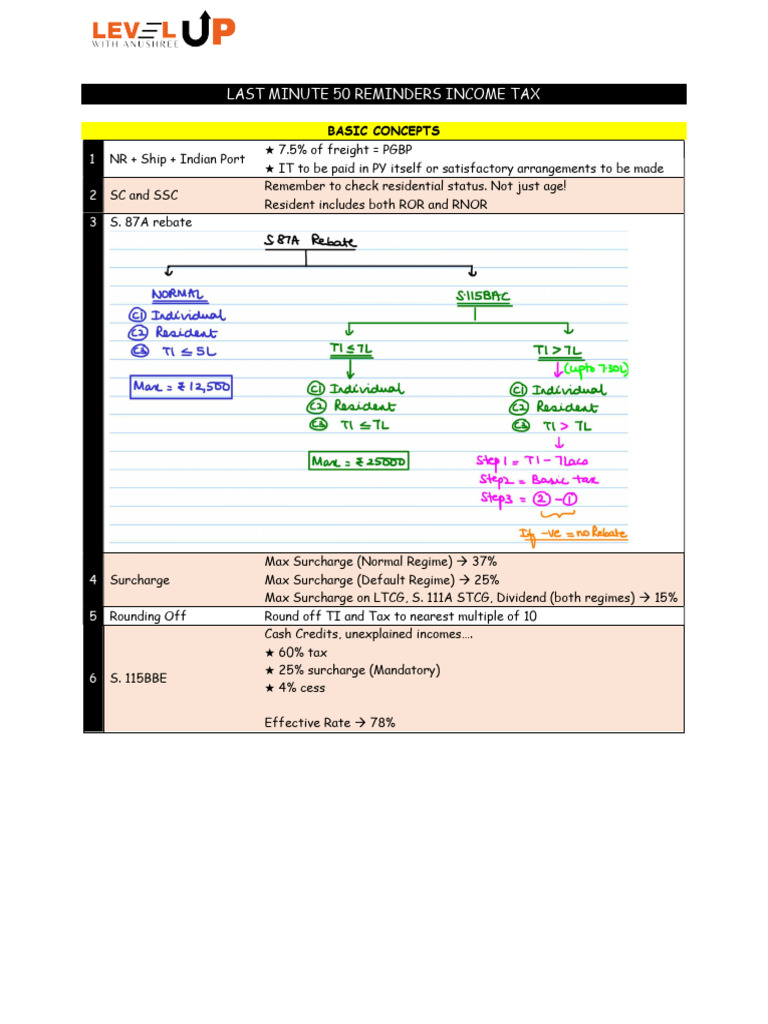 DT Last Minute Reminders | PDF | Business | Economies