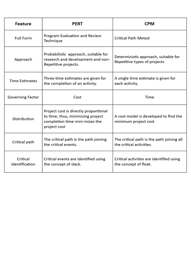 PERT vs CPM: Key Differences Explained | PDF