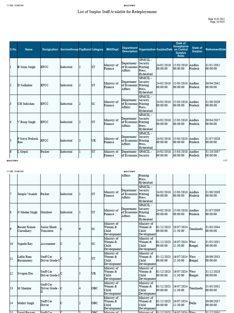 Status of Surplus Staff As On 01.01.2025 PDF | PDF | Politics Of India