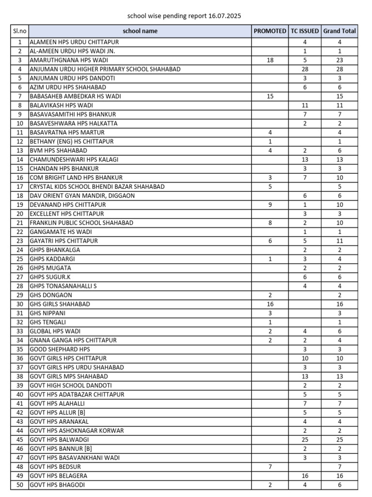 School Wise Pending Report | PDF