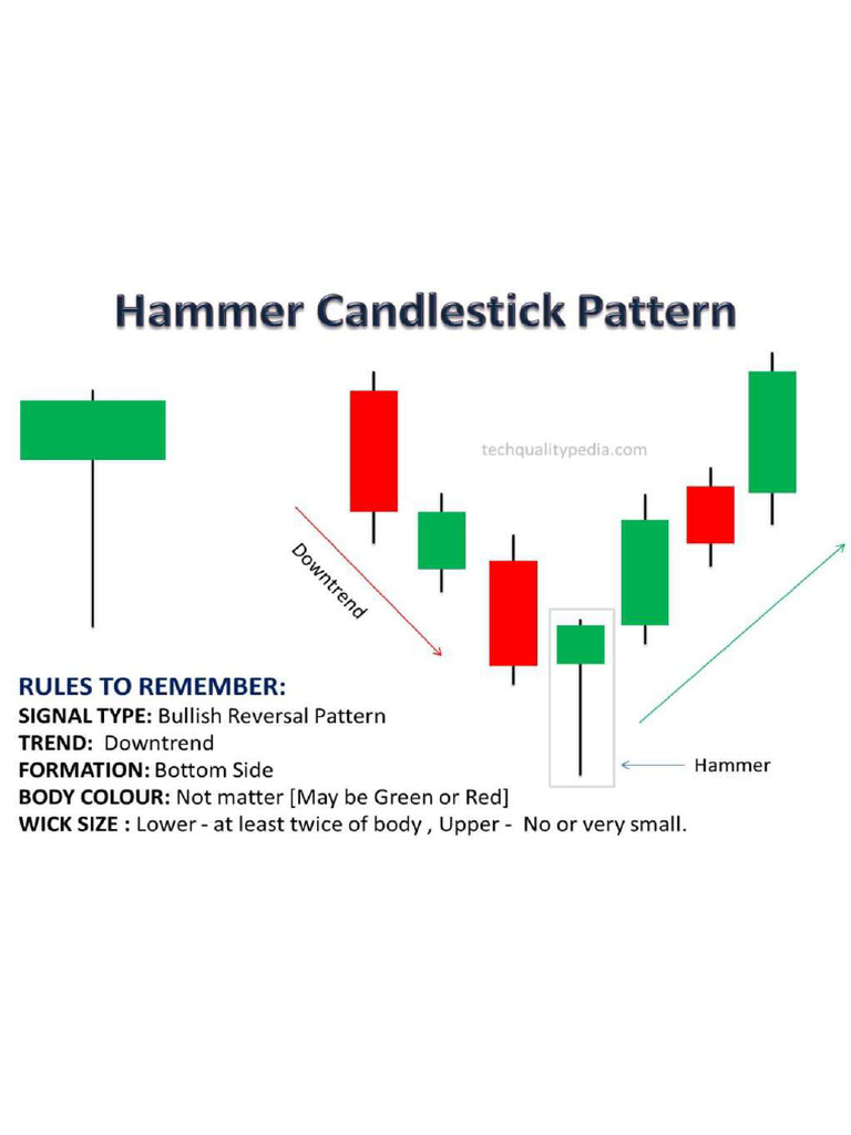 Candlestick Patterns Hammer | PDF