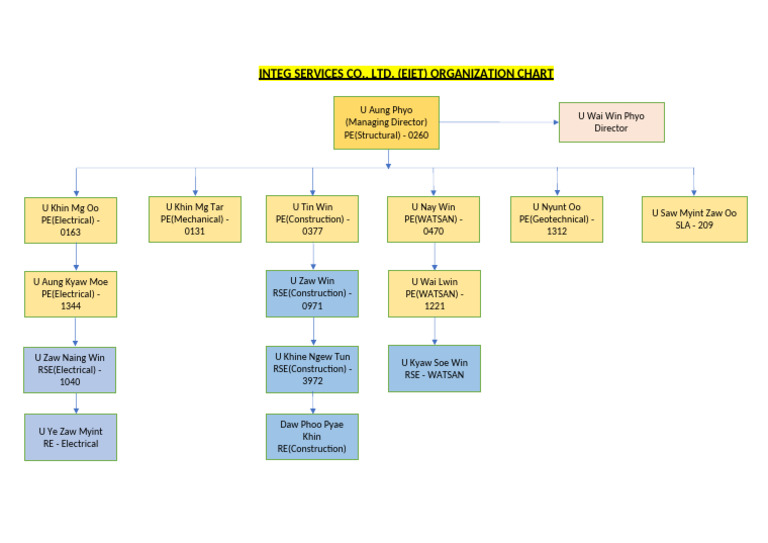 Integ Organization Chart | PDF
