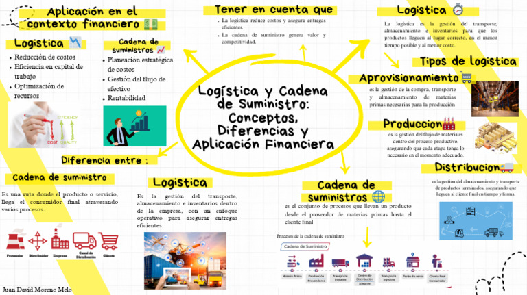 Mapa Mental de Logística y Suministros | PDF | Logística | Economias