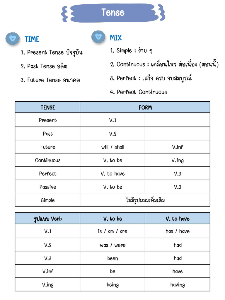 Understanding English Tenses and Forms | PDF | Grammatical Tense ...