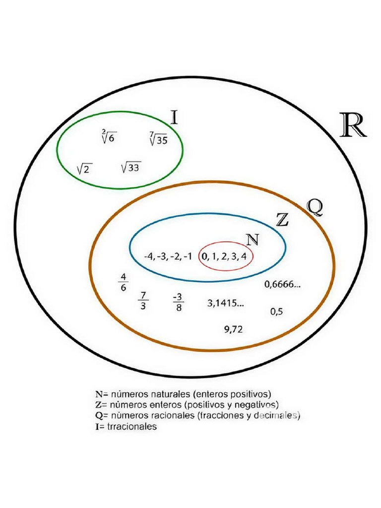 Conjuntos Numericos - Esquema | PDF