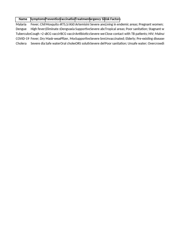 Diseases Dataset | PDF