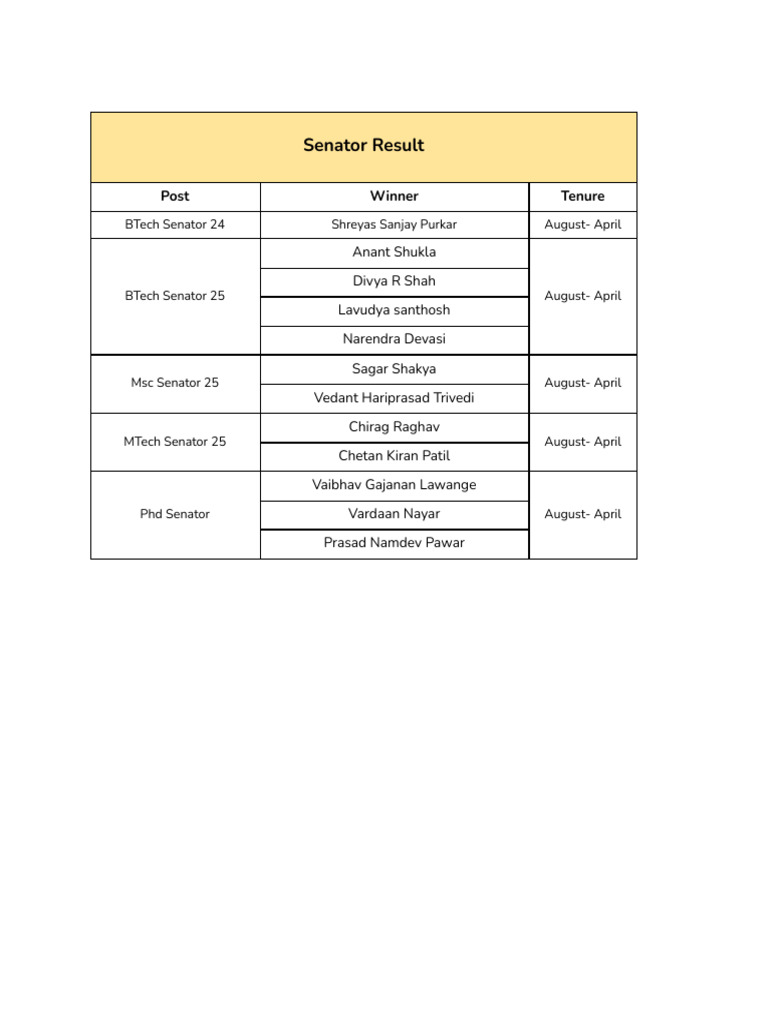 Student Election Results Summary | PDF