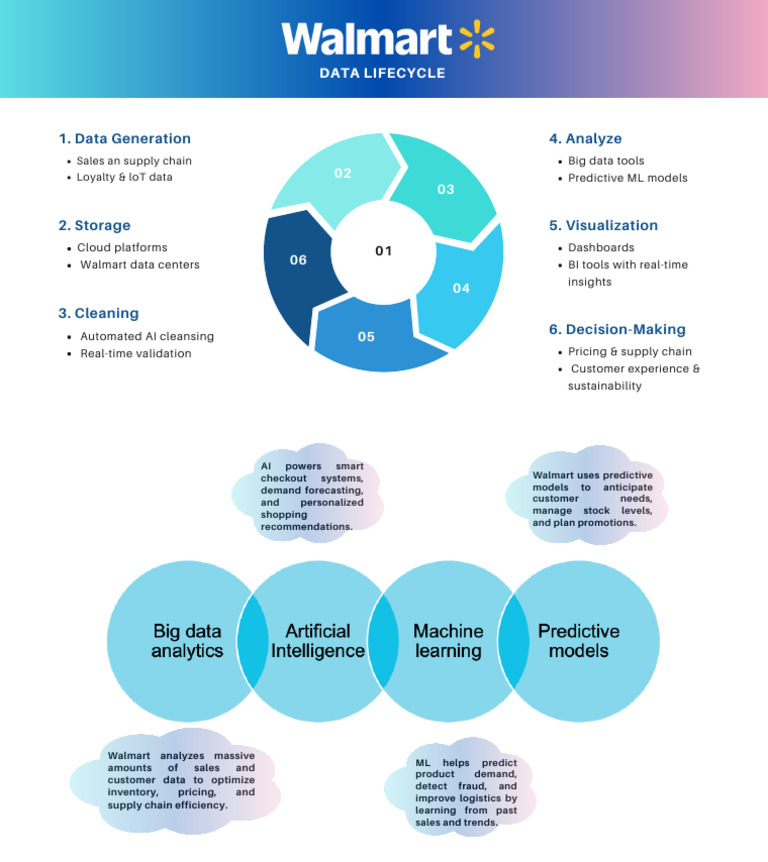 Walmart Data Cycle Analysis For English Class | PDF