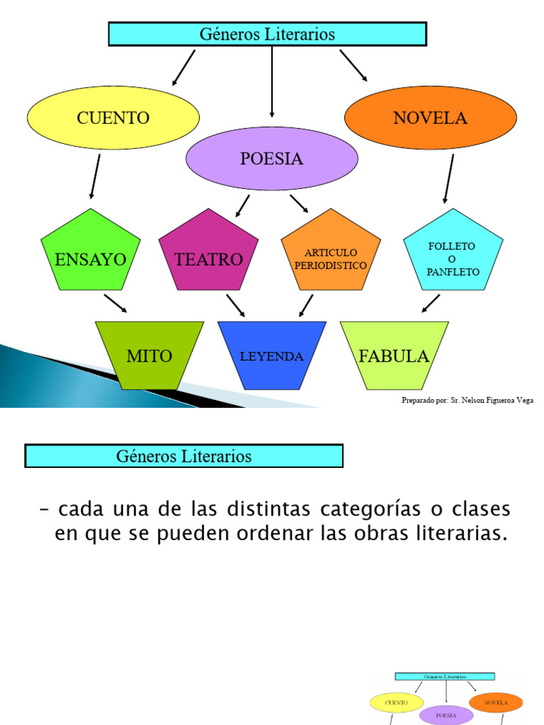 Clasificación de Géneros Literarios | PDF