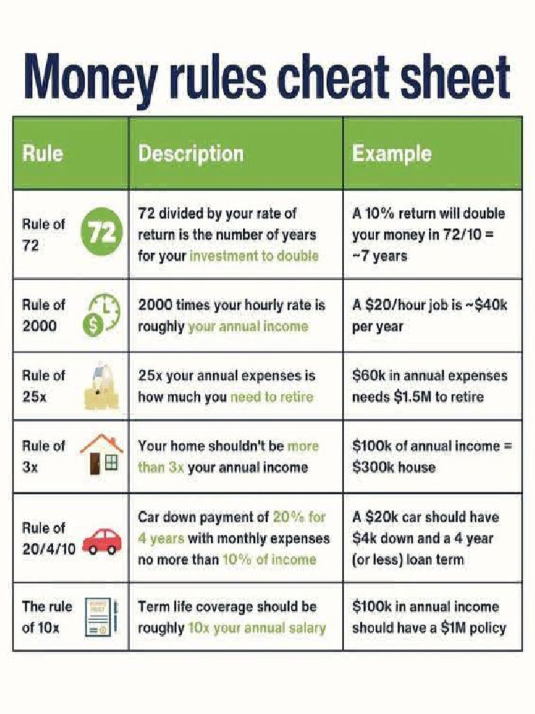 Money Rules Cheat Sheet | PDF