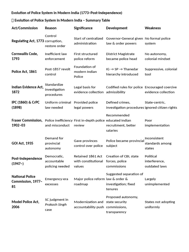 Evolution of Police System in Modern India – Summary Table | PDF ...