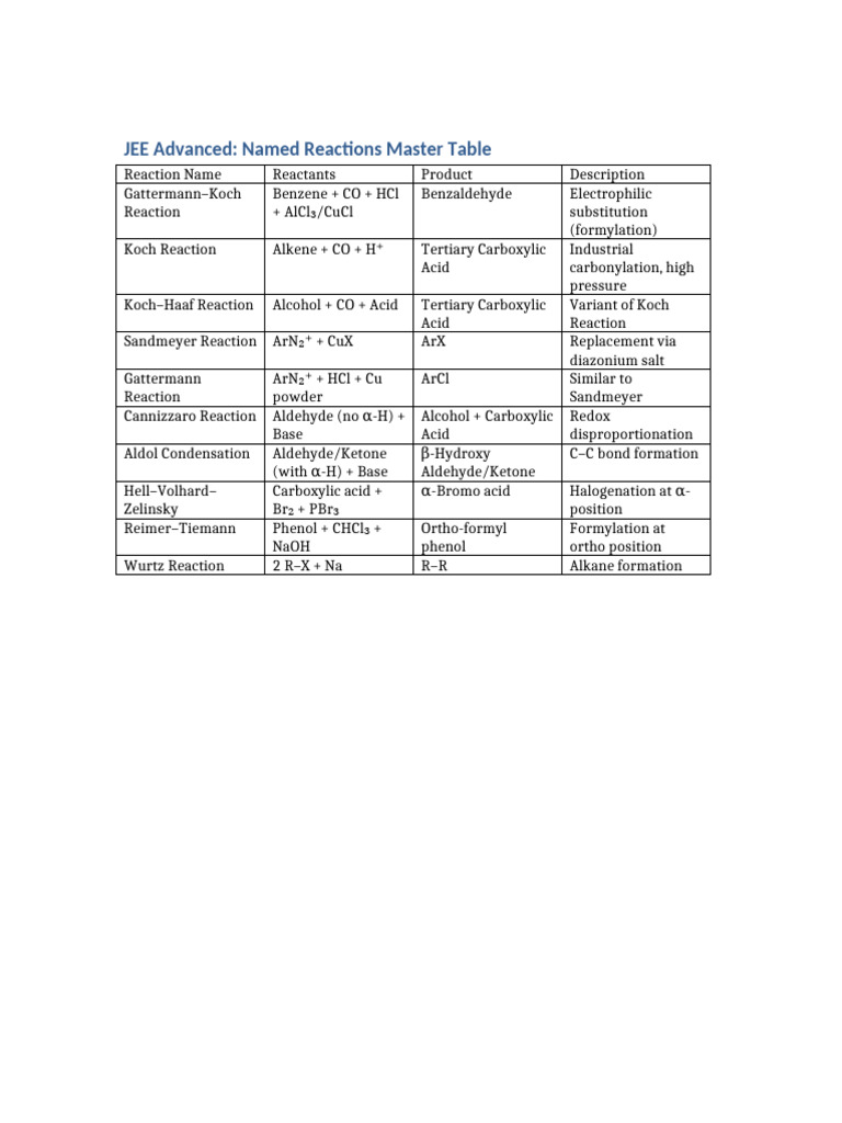 JEE Advanced Named Reactions Master Table | PDF