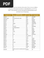 Chart - of - Brief - Forms Shorthand | PDF