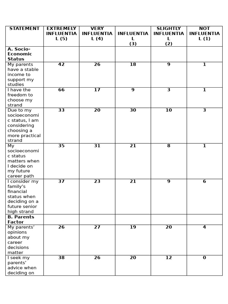 Influences on Senior High Strand Choices | PDF | Socioeconomic Status ...