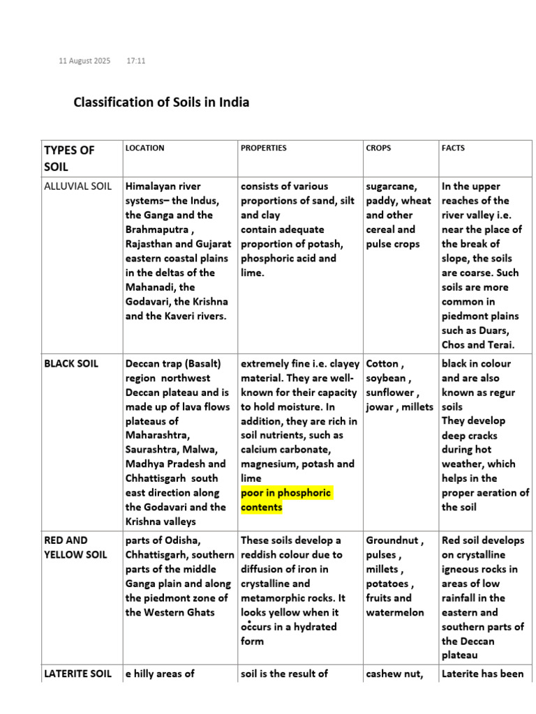 Soil Types and Properties in India | PDF | Soil | Natural Materials