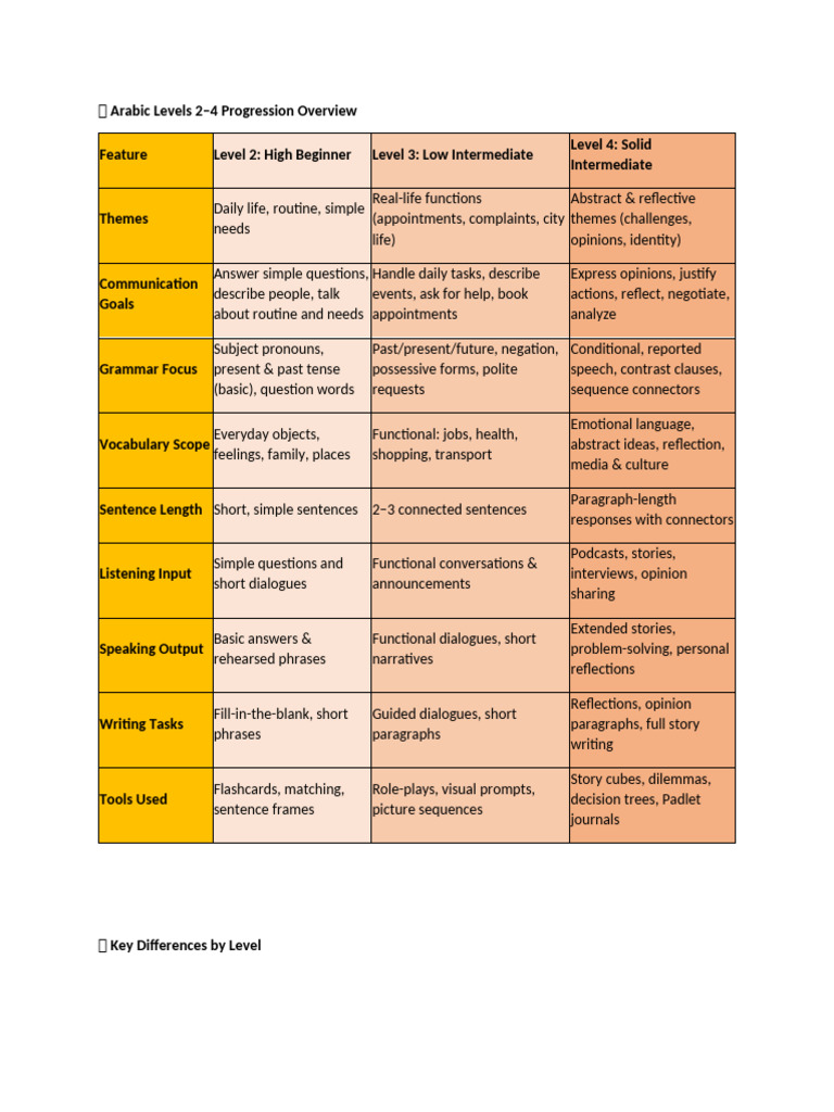 Arabic Levels 2-4 Learning Progression | PDF | Sentence (Linguistics ...
