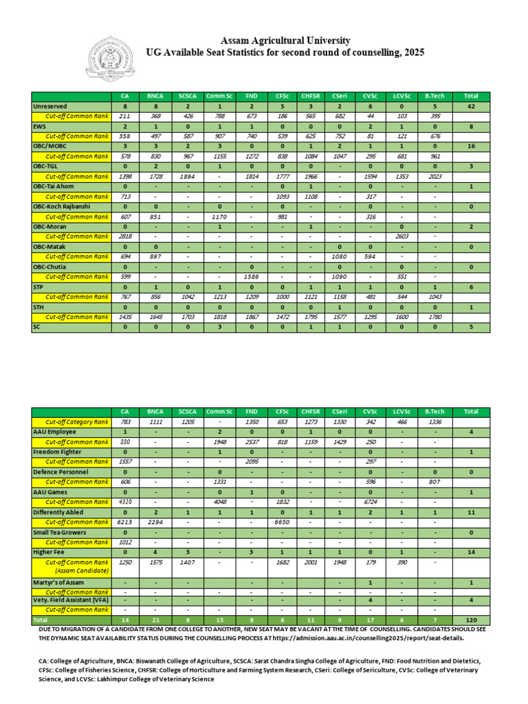 AAU Seat Matrix 2025 Overview | PDF