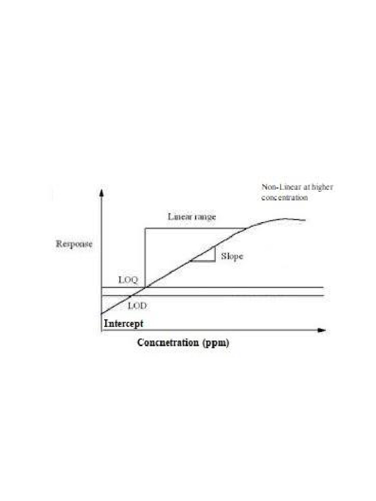 LOD and LOQ in Method Validation | PDF | Detection Limit | Analytical ...