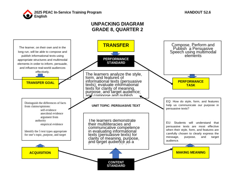 Grade 8 Persuasive Text Training Guide | PDF | Persuasion | Communication
