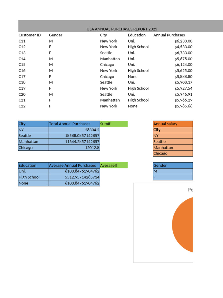 USA Annual Purchases Report 2025 | PDF