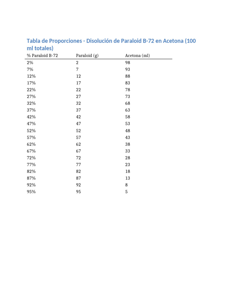 Proporciones Paraloid | PDF