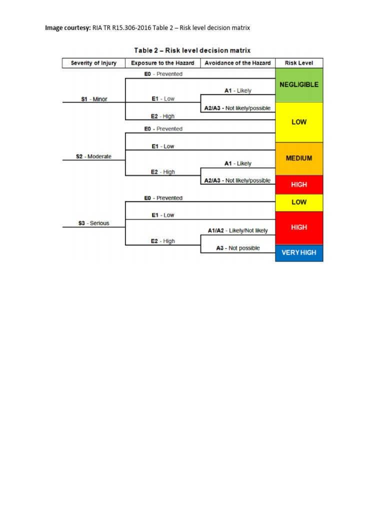 Table 2 - Risk Level Decision Matrix | PDF