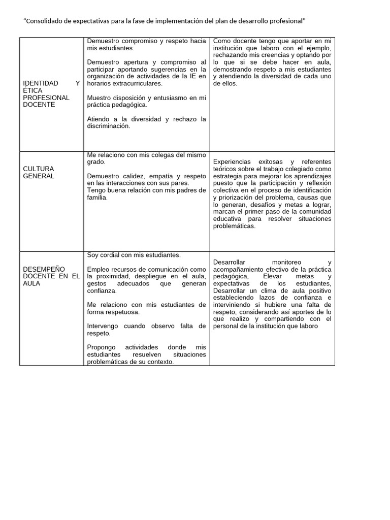 Expectativas en Desarrollo Profesional Docente | PDF | Salón de clases ...