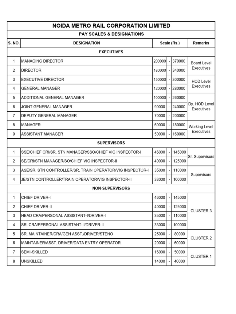 NMRC Pay Scale & Designation | PDF