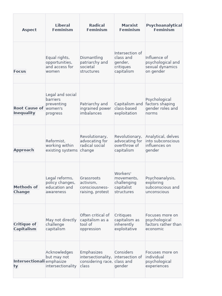 Types of Feminism Explained | PDF | Gender Studies | Feminism
