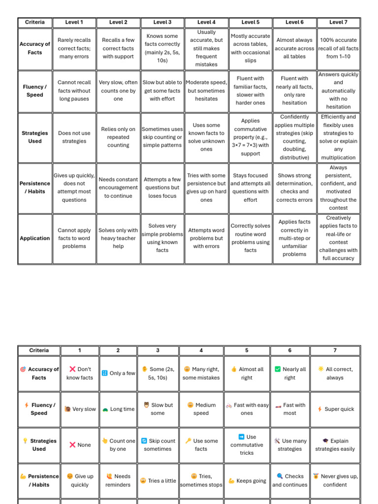 Multiplication Rubric | PDF | Fluency | Cognitive Science