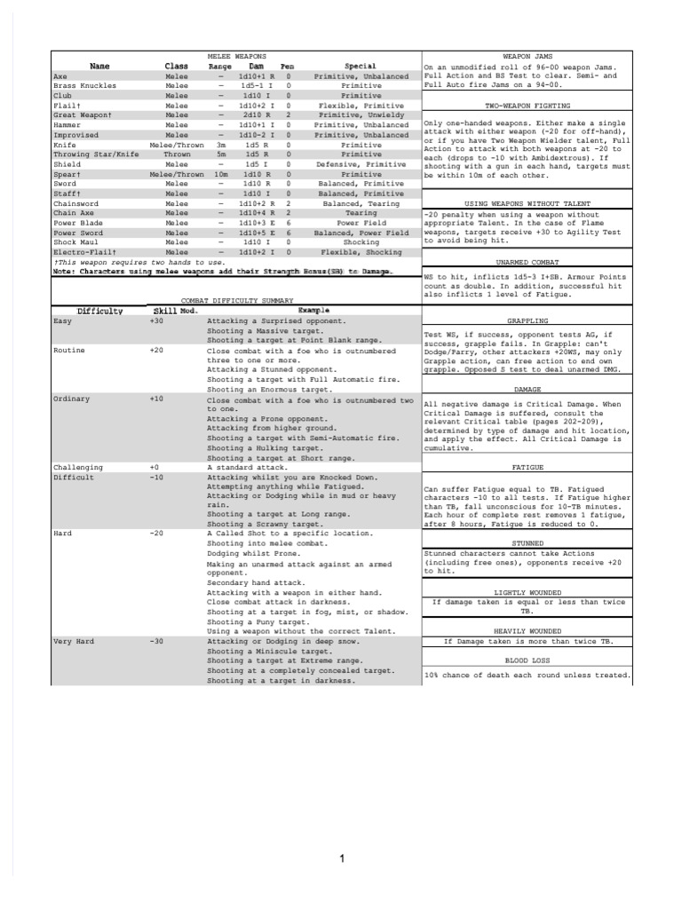Dark Heresy 2E Weapon Quick Reference | PDF | Armour | Military