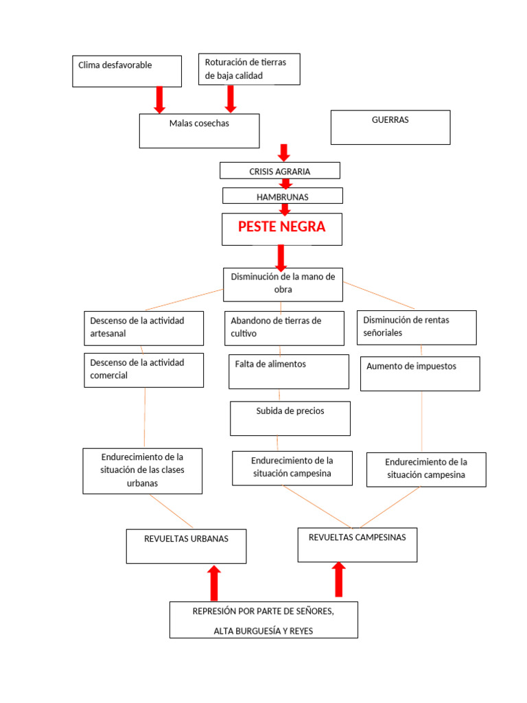 Esquema Colapso Edad Media | PDF