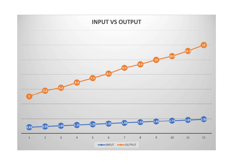 Input vs Output Analysis | PDF